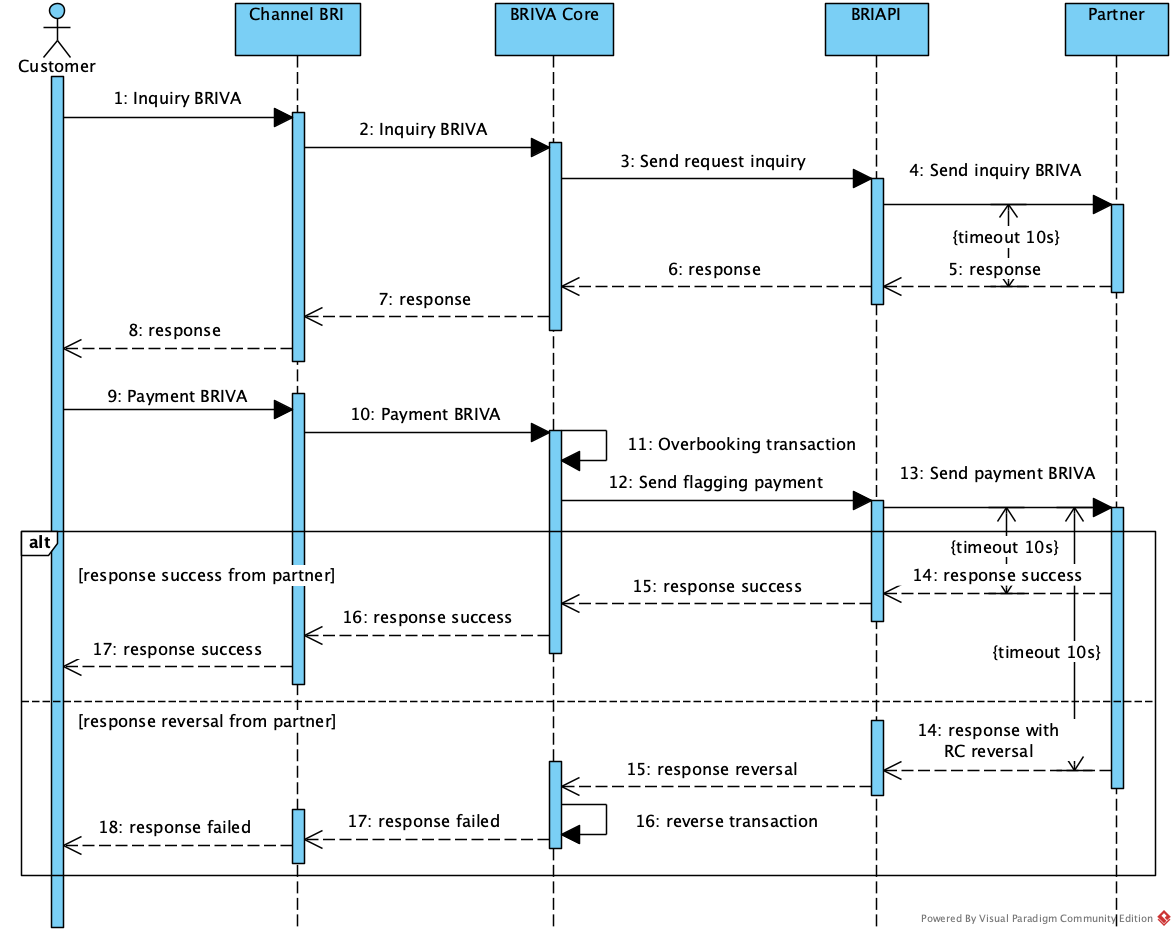 Dokumentasi APIDOCS Virtual Account/Briva Online SNAP BI - BRIAPI